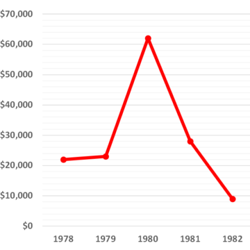 Why Small Visualizations Are Better Than Large Visualizations