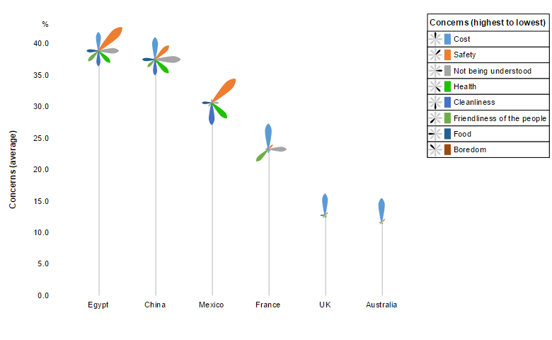 Using Palm Trees To Visualize Performance Across Multiple Dimensions 