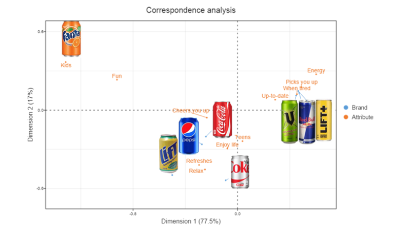 Easily Add Images To A Correspondence Analysis Plot In R R Bloggers