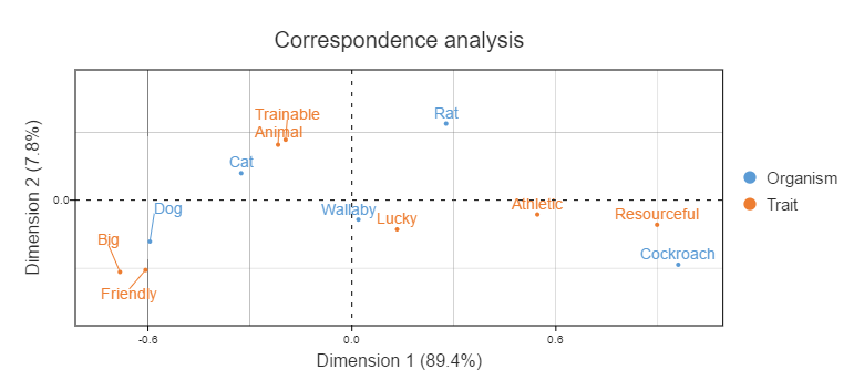 How Correspondence Analysis Works A Simple Explanation Displayr