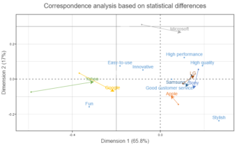 How to interpret correspondence analysis plots (it probably isn’t the ...