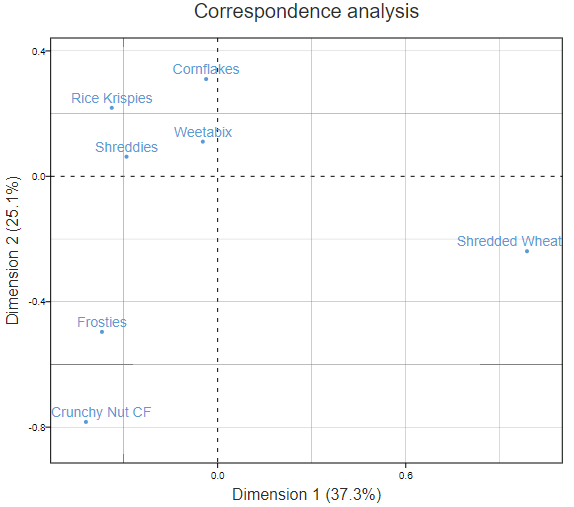 Correspondence Analysis of Square Tables | Displayr