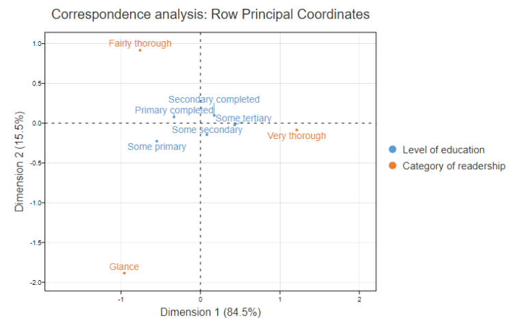 Understanding the Math of Correspondence Analysis - Displayr