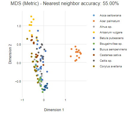Goodness of Fit in MDS and t-SNE with Shepard Diagrams | Displayr