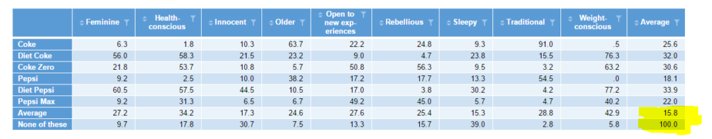 How to do simple table manipulations with R using Displayr | R-bloggers