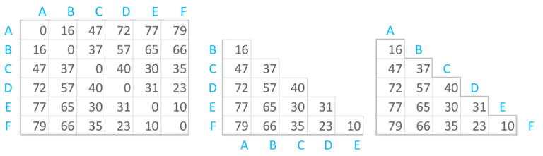 What Is A Distance Matrix? | Explainer & How-To Guide