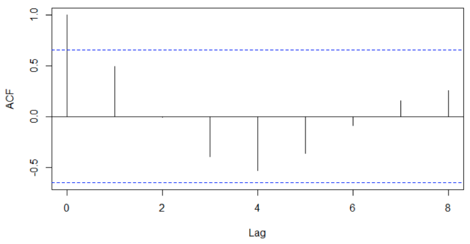 What Is Autocorrelation Autocorrelation Examples