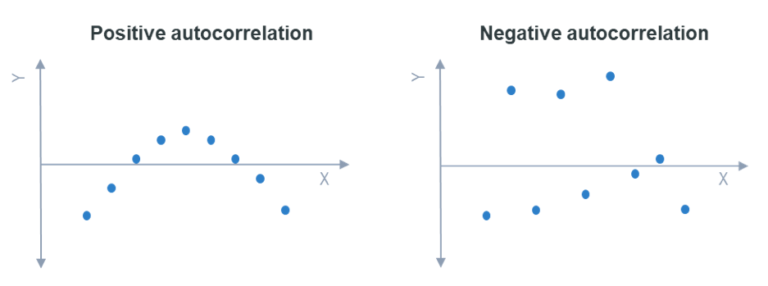 What is Autocorrelation? - Serial Correlation - Displayr
