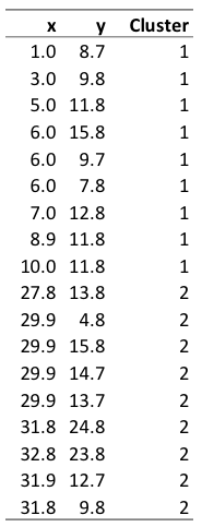 Cluster Analysis | What It Is & How To Use It