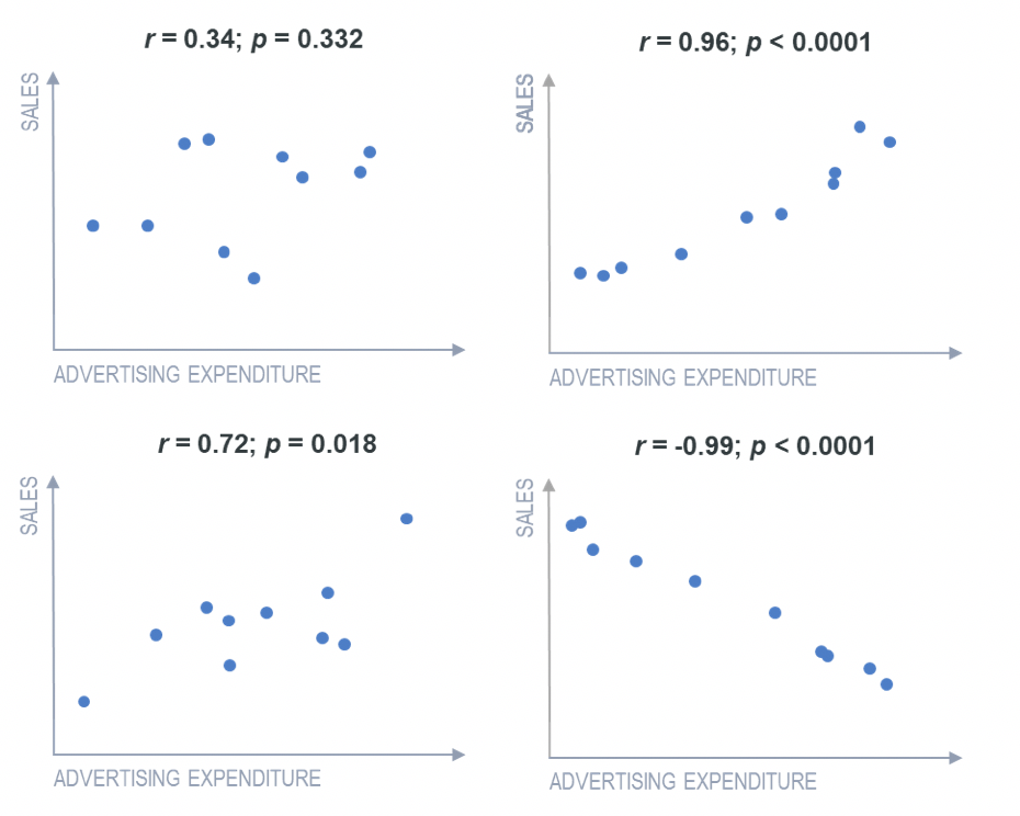 What is Correlation? | Correlation Examples | Displayr.com