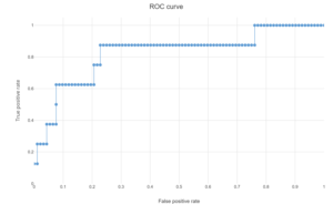 What is a ROC Curve - How to Interpret ROC Curves - Displayr