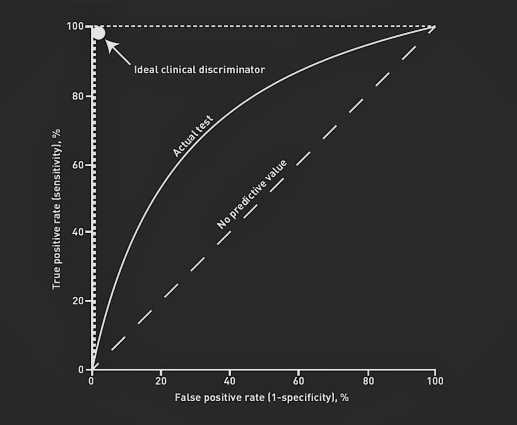 What is a ROC Curve - How to Interpret ROC Curves - Displayr