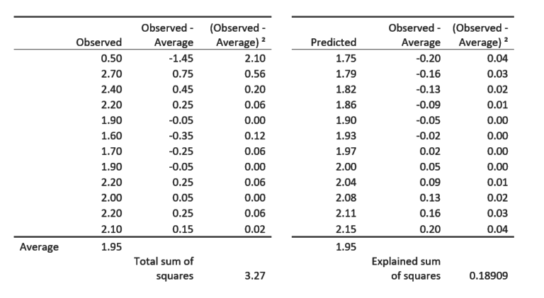R-Squared: What It Means & How To Use It