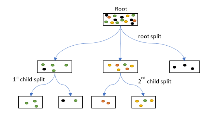 How is Splitting Decided for Decision Trees? - Displayr