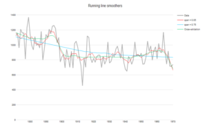 Smoothing Time Series Data - Displayr