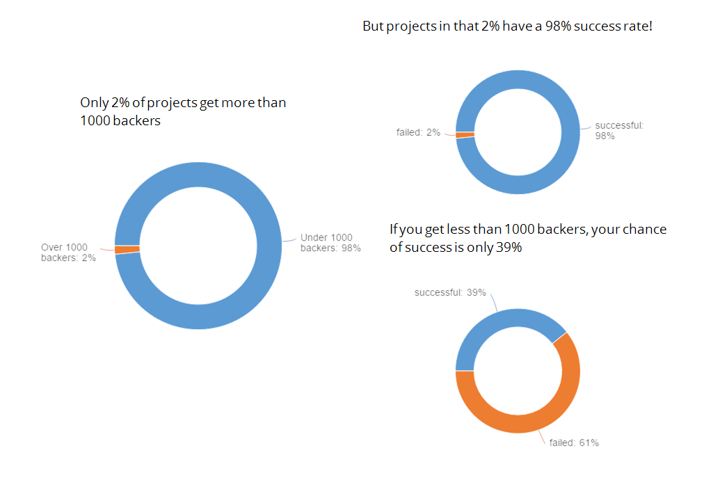 How to Guarantee* Your Kickstarter Will Succeed! - Displayr