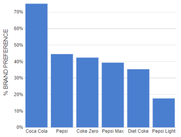What is a Column Chart? - Data Visualizations - Displayr