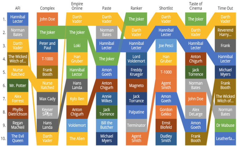 How to Create a Bump Chart (Ranking Plot) from a Table Using Displayr - Displayr