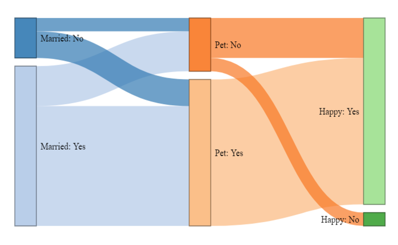 How To Create Sankey Diagrams From Tables Data Frames Using R Displayr
