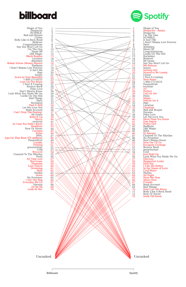 Visualized: Can we Quantify the Most Popular Music? - Displayr