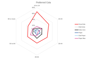 How to Make a Radar Chart in Excel - Displayr