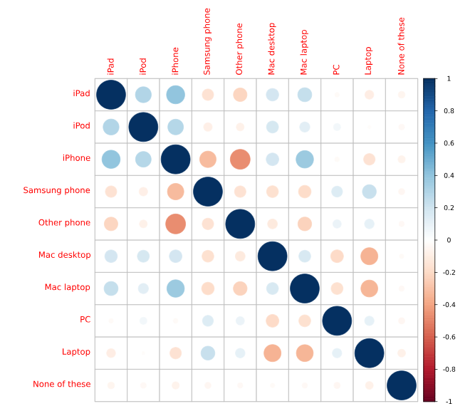 How To Create A Correlation Matrix In R R bloggers