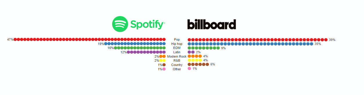 Visualized: Can we Quantify the Most Popular Music? - Displayr