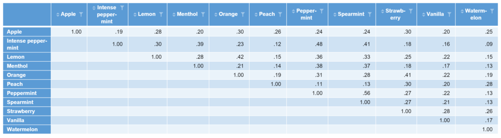 How to Calculate Jaccard Coefficients in Displayr Using R | R-bloggers
