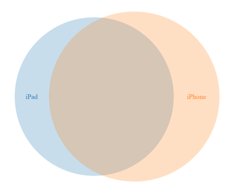 How to Calculate Jaccard Coefficients in Displayr Using R | R-bloggers