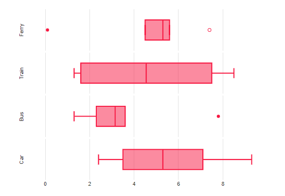 Box And Whisker Plot Maker Create A Stunning Box Plot With Displayr