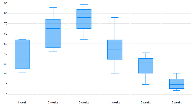 Box And Whisker Plot Maker Create A Stunning Box Plot With Displayr