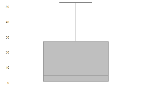 Box And Whisker Plot Maker Create A Stunning Box Plot With Displayr