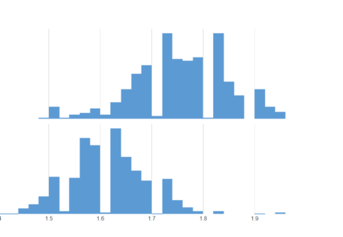 Free Histogram Maker | Create a Professional Histogram with Displayr ...