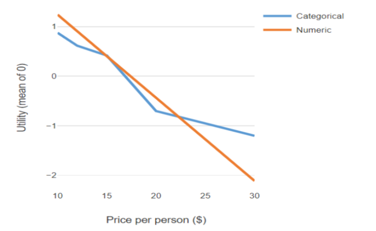 Numeric versus Categorical Price Attributes in Conjoint Analysis - Displayr