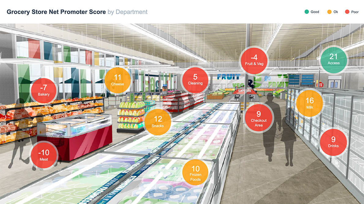 Grocery Store NPS Dashboard - Displayr