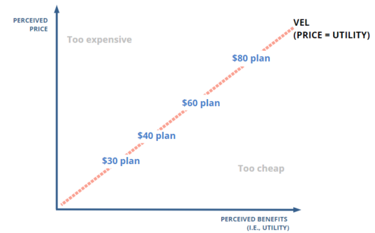 Using the Value Equivalence Line (VEL) with Conjoint Simulators - Displayr
