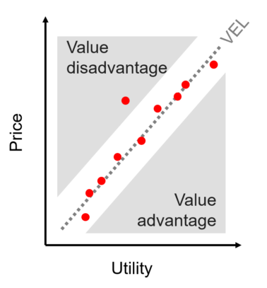 Using the Value Equivalence Line (VEL) with Conjoint Simulators - Displayr