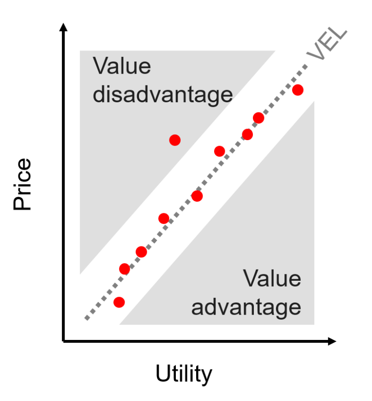 Using the Value Equivalence Line (VEL) with Conjoint Simulators - Displayr