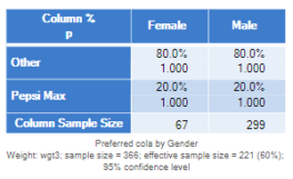 The Correct Treatment of Sampling Weights in Statistical Tests