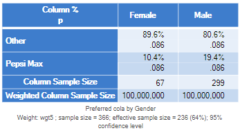 The Correct Treatment of Sampling Weights in Statistical Tests