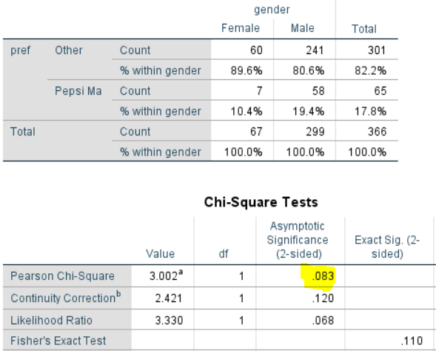 The Correct Treatment of Sampling Weights in Statistical Tests