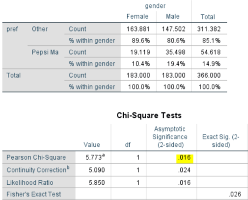 The Correct Treatment of Sampling Weights in Statistical Tests