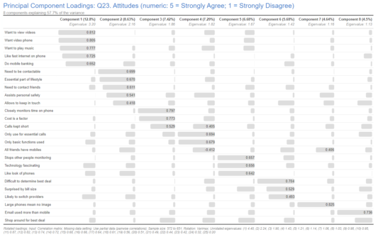 How to Do Principal Components Analysis in Displayr - Displayr