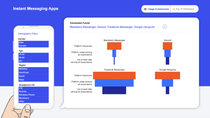 Instant Messaging Dashboard - Displayr