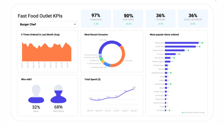 Fast Food Outlet KPIs Dashboard - Displayr